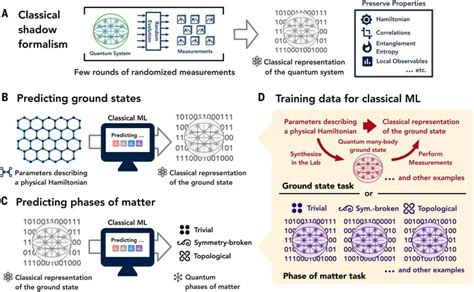 Science：机器学习解决量子多体问题 集智俱乐部