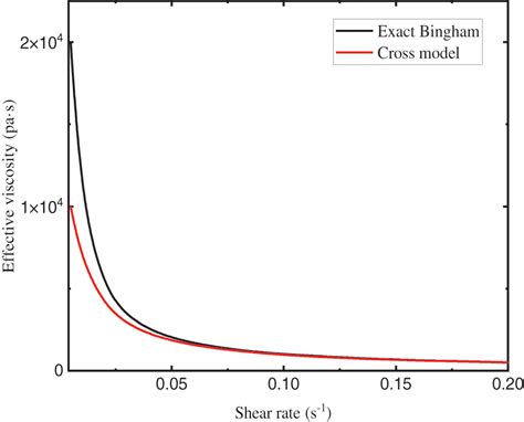 Cmes Free Full Text Application Of Smoothed Particle Hydrodynamics Sph For The Simulation