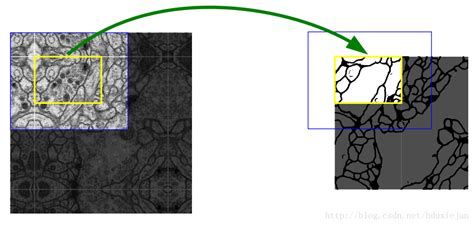 【深度学习论文】：u Net Csdn博客