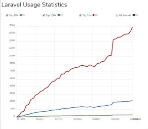 Laravel And SaaS A Way To Succeed In Web Development Space