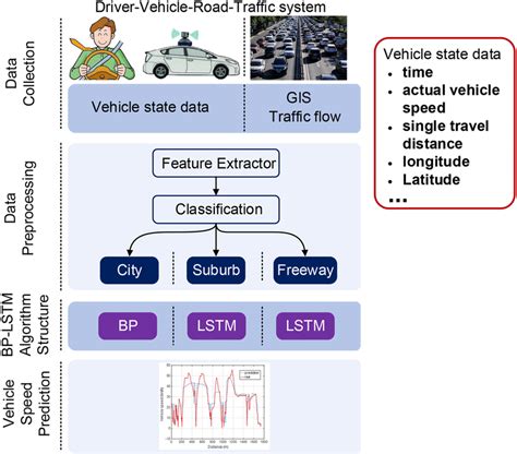 Bp‐lstm Vehicle Speed Prediction Flow Chart Download Scientific Diagram