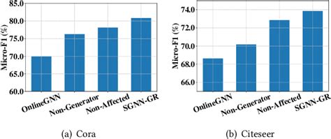 Figure 5 From Streaming Graph Neural Networks With Generative Replay Semantic Scholar