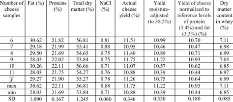 Chemical Parameters And Yield Of Cheese Dry Matter Of Whey Download Table