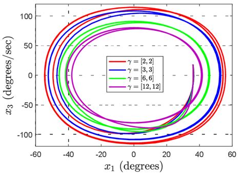 Cart Pendulum Transient Behavior Of The State X 1 And X 3 With