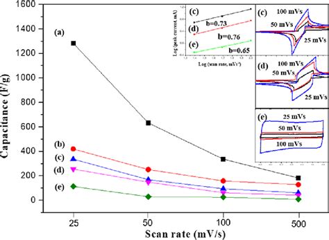 Cyclic Voltammograms Capacitances And Plots Of Log Scan Rate Versus Download Scientific