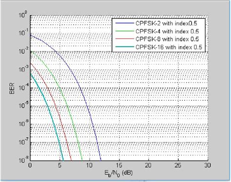 Illustration Of Signal Power To Noise Ratio Eb No Verses Ber For Mary Download Scientific