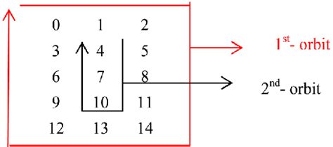 The Relation Between The Value Of E And The Number Of Orbits