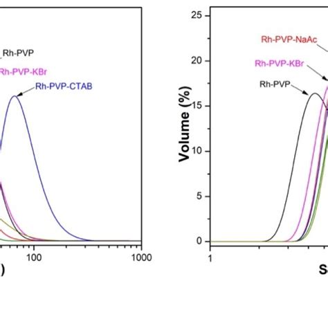 Hydrodynamic Size Distribution Plots Using The Dls Technique Of
