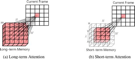 Figure 5 From Associating Objects With Transformers For Video Object