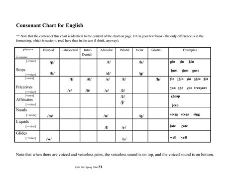 What You Should Know About Consonant And Vowel Sounds Consonant Chart For English Note