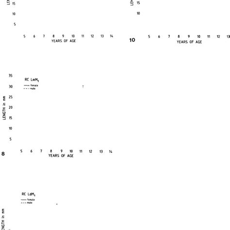 Mean Growth Curves Of Tooth Lengths In Boys And Gírls For The Mesial