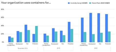 Cncf Cloud Native Survey China 2020 Cncf
