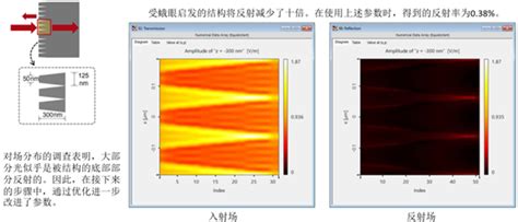 严格分析和设计抗反射蛾眼结构 技术邻