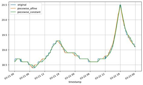 Resampling Timeseries Using Eat — Energyanalysistoolbox V012 Manual
