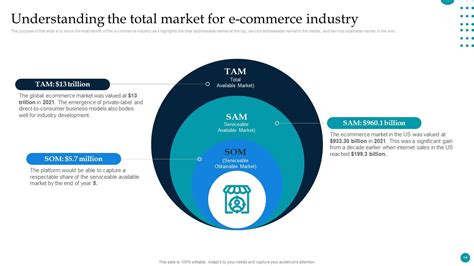 E Commerce Industry Analysis And Introduction Bp Md Ppt Slide