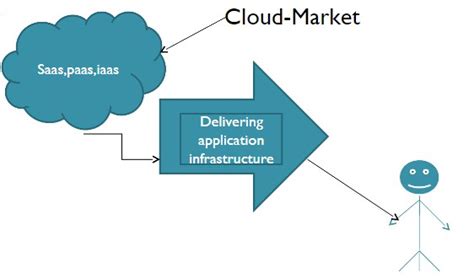Explain Cloud Adoption And Rudiments