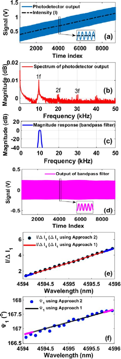 Figure 1 From Intensity Modulation Normalized Calibration Free 1f And