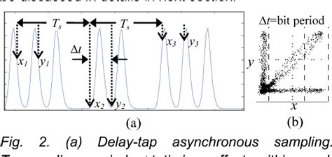 Figure 2 From High Speed Data And Pulse Carver Alignment In Rz Ook Systems Using Delay Tap