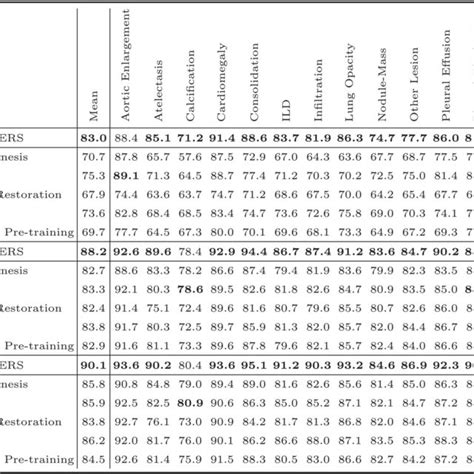 Comparison With Self Supervised And Transfer Learning On Vinbigdata Download Scientific Diagram