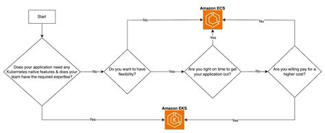 Ecs Vs Eks Which Aws Container Service Is Right For You Datacamp