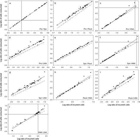 Relationship Between Relative Foraging Effort On Two Prey Types And