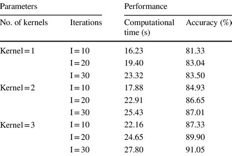 Comparisons Of The Parameters Of Kernel Sliding Perceptron Over Chicago