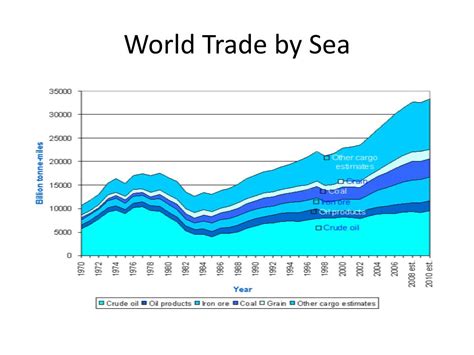 Ppt Understanding Seapower Maritime Trade And The Advantages Of