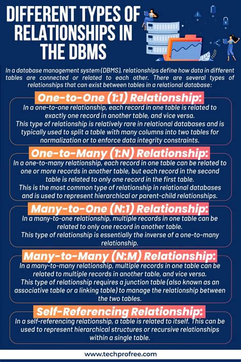 Techpro Free On Linkedin Different Types Of Relationships In The Dbms Database Management System