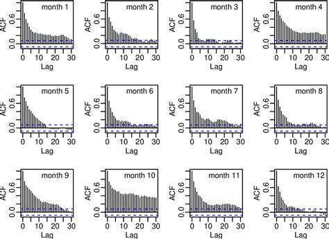 figure 1 from a bayesian non linear state space copula model to predict