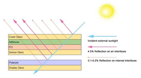Six Ways To Improve TFT LCD Outdoor Readability Topway Display