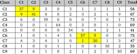 Table Of Cross Classification For Classes C1 C9 Download Table