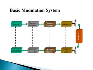 Design And Simulation Of Modulation Schemes Used For FPGA Based Software Defined Radio PPTX