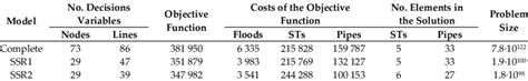 Problem Size Reduction Methodology Ayurá Single Objective Optimization
