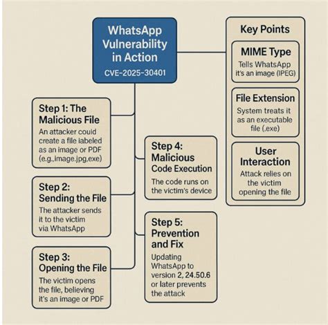 Whatsapp Desktop Vulnerability Cve 2025 30401 Remote Code Execution Triggered By Malicious