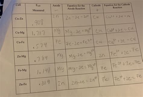 Solved Cellecell Anode Equation For The Anode Reaction