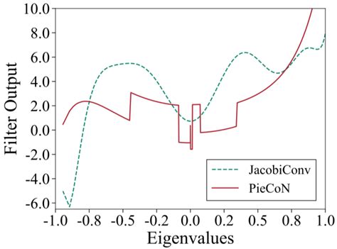 [论文审查] piecewise constant spectral graph neural network