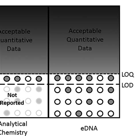 Conceptual Diagram Of Interpretation Of Limit Of Detection Lod And Download Scientific