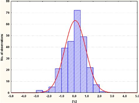 A Histogram Of The Percentage Deviation Between Calculated And Measured Download Scientific