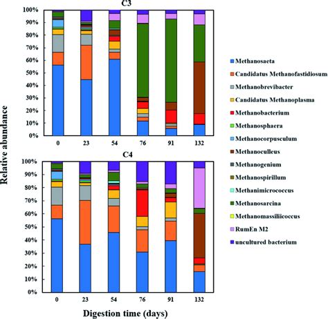 Relative Abundance Of Methanogenic Archaea Genus Level During