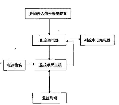 High Speed Railway Foreign Matter Invasion Observation System Eureka