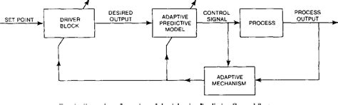 Figure 1 From Multivariable Adaptive Predictive Control Of A Binary Distillation Column