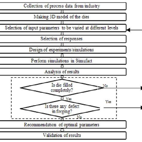 Steps In The Analysis Download Scientific Diagram