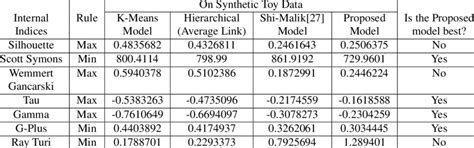 Internal Indices For Proposed Toy Data Download Scientific Diagram