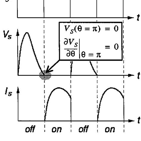 Simulated Waveforms Of The Class E Power Amplifier In Fig 6