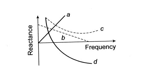 Which Of The Following Plots May Represent The Reactance Of A Series LC Combination