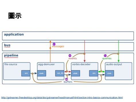 Guide To Gstreamer Application Development Manual Ch1 To Ch10