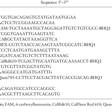 Primers And Probes Used In The Multiplex Taqman Assay Used To Screen