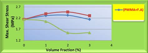 Flexural Strength Of PMMA Nano Composite Materials As A Function Of Download Scientific Diagram