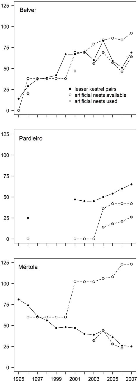 Evolution Of Lesser Kestrel Breeding Pairs In Belver Pardieiro Castro Download Scientific