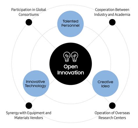 Open Innovation Vs Crowdsourcing Vs Co Creation Braineet